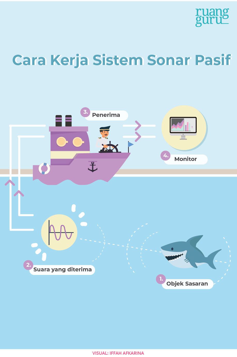 Sistem Sonar dan Menghitung Kedalaman Laut | Fisika Kelas 8 - Belajar Gratis di Rumah Kapan Pun ...
